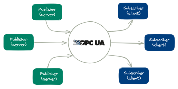 OPC UA PubSub and MQTT with the OPC Data Client Development Toolkit